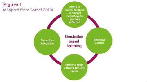 Image result for Components of Simulation Based Learning