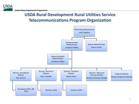 Image result for USDA Rural Development Organization Chart