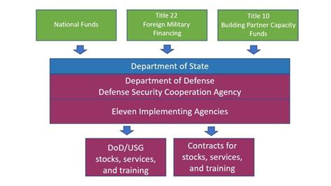 Image result for DoD FMS Process