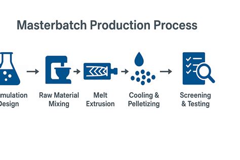 Image result for Masterbatch Manufacturing