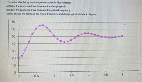 Image result for Second Order System Response