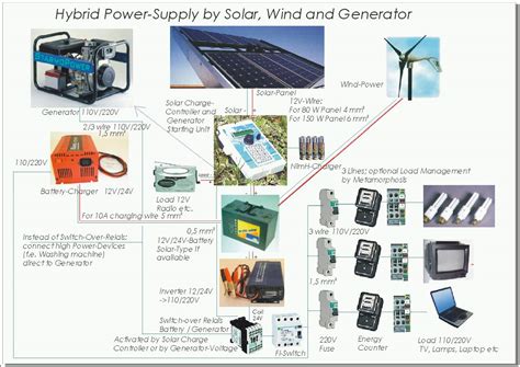 Image result for Generator Interfaced with Solar System