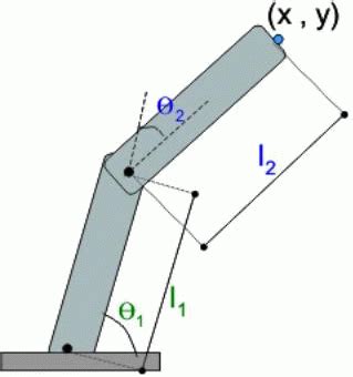 Image result for Forward vs Inverse Kinematics Example Animation
