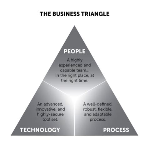 Image result for People Process Technology Triangle