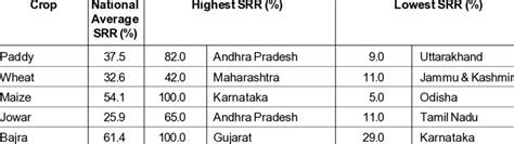 Image result for Seed Replacement Rate Formula