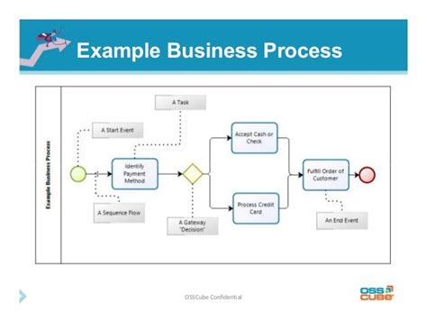 Business Process Modeling Examples