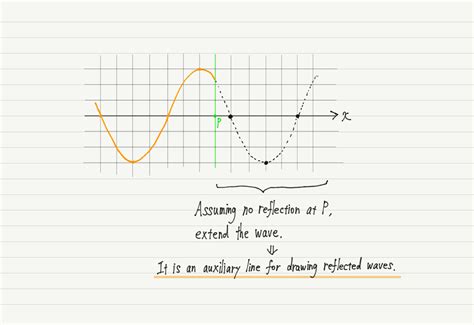 Image result for Reflected Wave