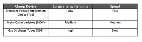 Image result for Surge Protection vs Overcurrent Protection