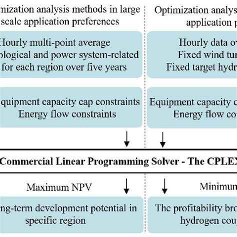 Image result for Optimize Process