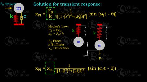 Image result for Dynamic Magnification
