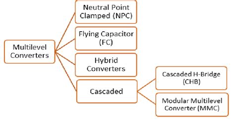 Image result for Multi-Level Converter Explaination