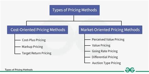 Image result for Pricing Methods