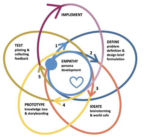 Image result for Performance Experience Learning Model