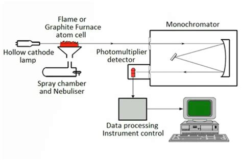 Image result for Atomic Absorption Spectroscopy