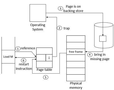Image result for Demand Paging Example