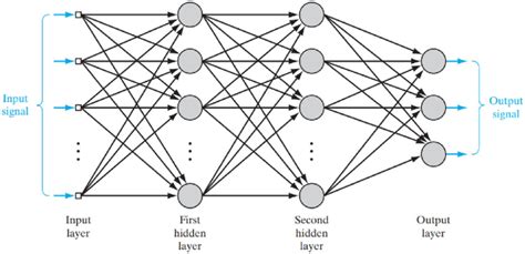 Image result for Multilayer Perceptron Layer Graph