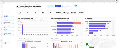 Image result for Salesforce Dashboard Examples