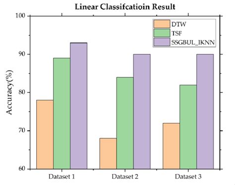 Image result for Fault Detection Classification