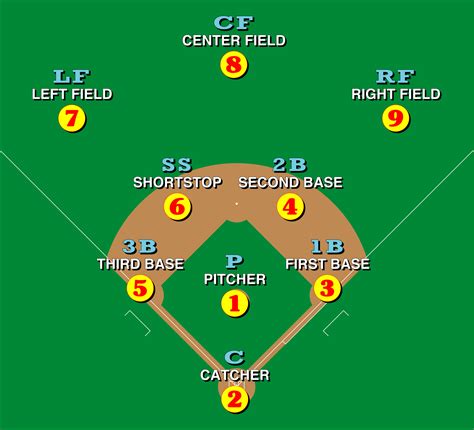 Image result for Baseball Position Map