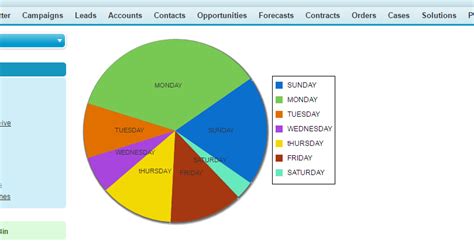 Image result for Salesforce Software Pie-Chart