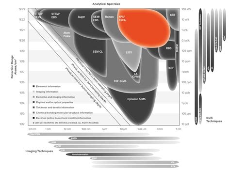Image result for XPS Spectroscopy