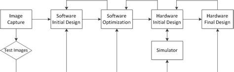 Image result for Development Process Camera