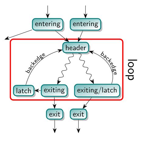 Image result for LLVM Loop