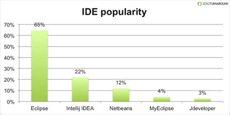 Image result for Most Popular Java IDE