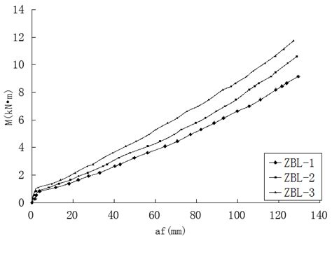 Image result for Force vs Deflection Graph for Bending