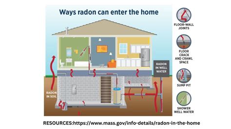 Image result for Safe Radon Level