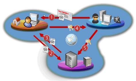 Image result for Simulate Persistent Cross Site Scripting Attack