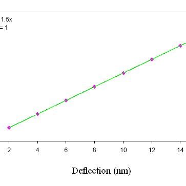 Image result for Deflection Strain