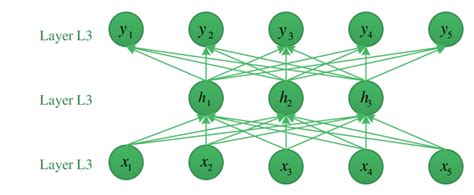 Image result for Coding a Neural Network From Scratch