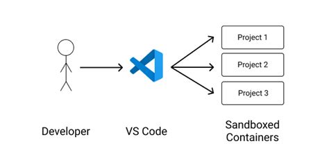 Image result for Dev Containers Logo