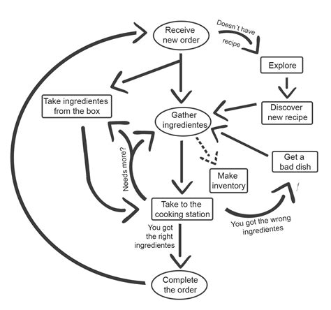 Image result for Game Loop Structure