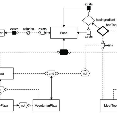 Image result for Ontology Model Example