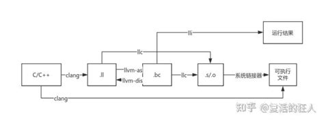Image result for LLVM Log