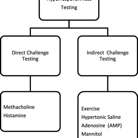 Image result for Bronchial Challenge Test Procedure
