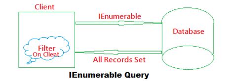 Image result for IEnumerable vs IQueryable in C