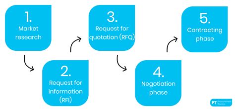 Image result for Procurement Process Model