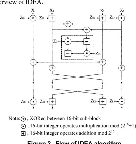 Image result for Idea Crypography Algorithm