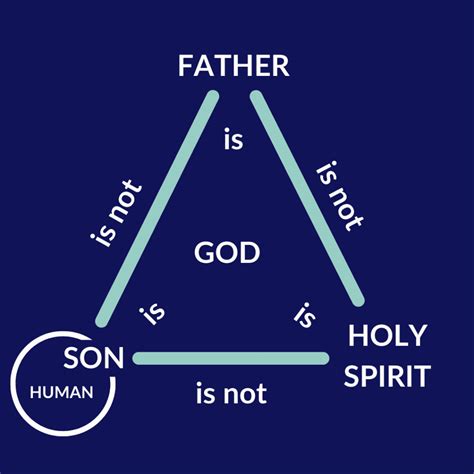 Image result for Holy Trinity Explained