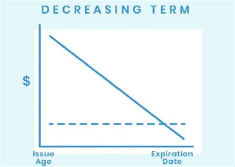 Image result for Decreasing Term Life Insurance