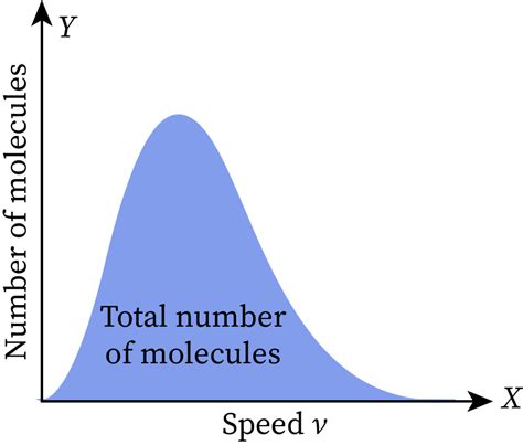 Image result for Maxwell Distribution of Speed