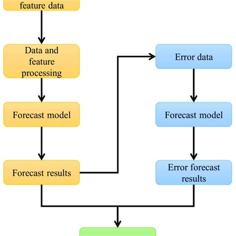 Image result for Lightgbm Simple Model Explained