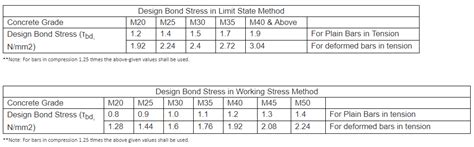Image result for Development Length in Capping Beam Design