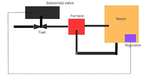 Image result for Project Automatic Control