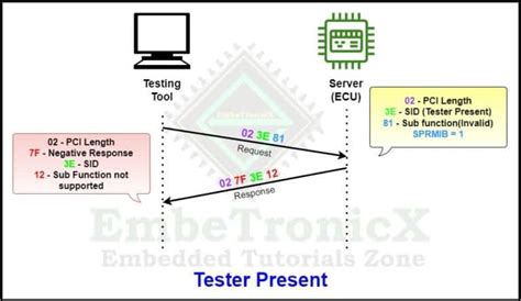 Image result for UDS Communication Protocol
