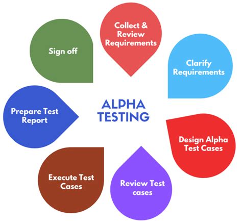 Image result for Acceptance Testing Alphla and Beta Testing