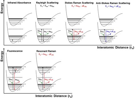 Image result for Vibrational Spectroscopy